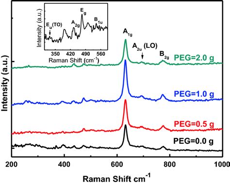 Raman Spectra Of The Znosno2 Nanocomposites Inset Is A Magnification