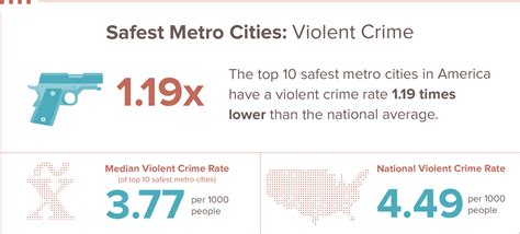 10 Safest Metro Cities In America Safewise