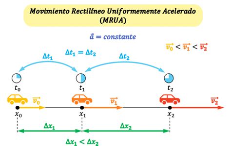 Movimiento Rectilíneo Uniformemente Acelerado Mrua