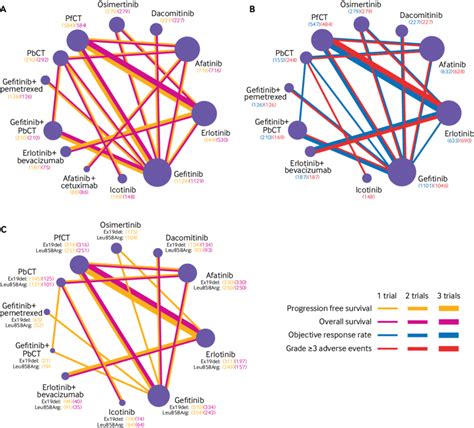 Network Diagrams Of Comparisons On Different Outcomes Of Treatments Download Scientific