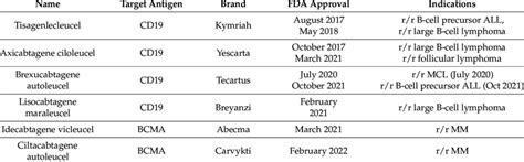 Fda Approved Car T Cell Products Download Scientific Diagram