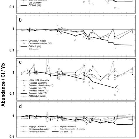 trace element data derived from la and solution icp ms analyses of