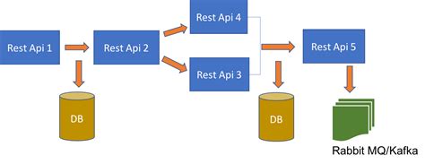 Amazon Web Services Spring Cloud Flow Orchestration For Realtime Data