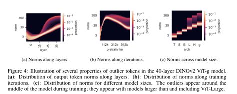 Vision Transformers Need Registers