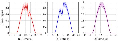 Optimal Scheduling Of Photovoltaic Generators In Asymmetric Bipolar Dc Grids Using A Robust