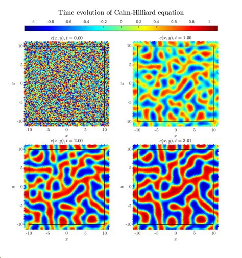 Cahn Hilliard Equation Medusa Coordinate Free Mehless Method Implementation