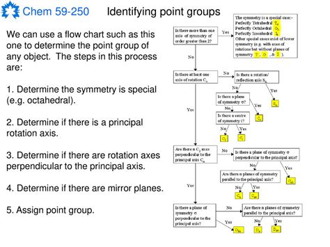 symmetry point group flow chart