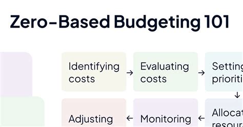 How Zero Based Budgeting Can Transform Your Companys Financial Management