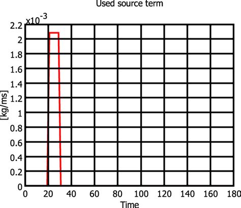 the used source term in eq 4 download scientific diagram
