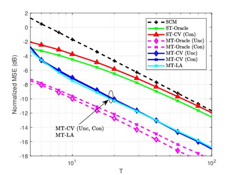Mse Of Covariance Matrix Estimation With Multi Target Mt Shrinkage