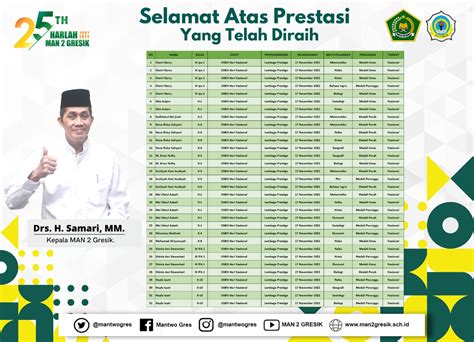 SISWA SISWI TERBAIK MAN 2 GRESIK KEMBALI TOREHKAN PRESTASI KOMPETISI