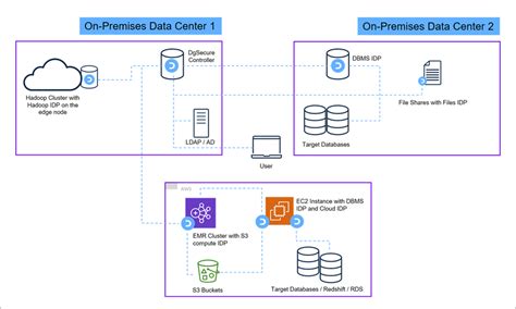 How To Mitigate Security And Privacy Resistance In Secure Data Migrations AWS Partner Network