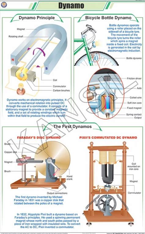 Multicolor Dynamo For Physics Chart Size 58x90 Cm At ₹ 269 Piece In