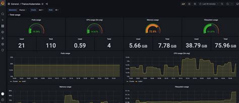 Centralized Data Management Of Multiple Prometheus Instances With