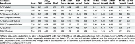 performance of different methods in experimental validation download