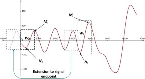 Boundary Extension Based On Mutual Information Criterion Download