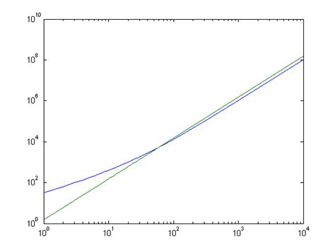 X 1 10000 Loglog X X 2 30 X X 1 5 X 2