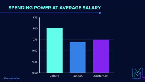 It Salaries South Africa Vs The Uk Mybroadband
