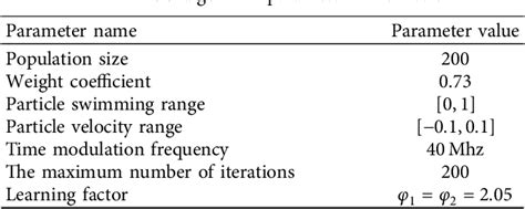 Table 2 From A Pso Cvx Algorithm Of Sum And Difference Beam Patterns For Time Modulated Antenna
