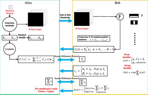 the proposed secure object classifier download scientific diagram