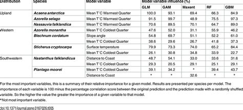 a summary of the relative importance of the most important variables