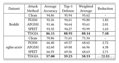 Tdgia Effective Injection Attacks On Graph Neural Networks 知乎