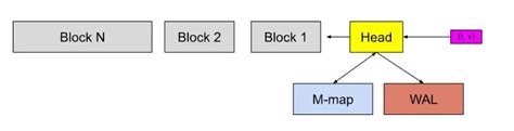 Prometheus Tsdb