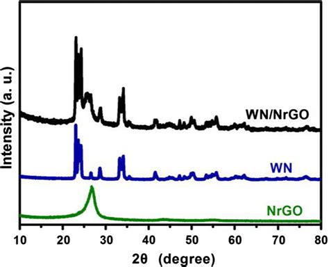 Xrd Patterns Of The As Prepared Wnnrgo Nrgo And Wn Download