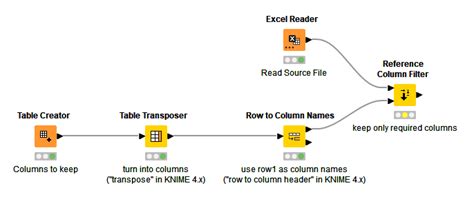 Joiner Not Working In Loop Knime Analytics Platform Knime