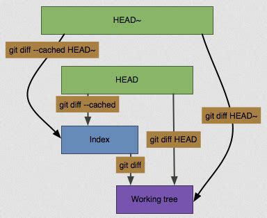 Git How To See Diff Between Working Directory And Staging Index