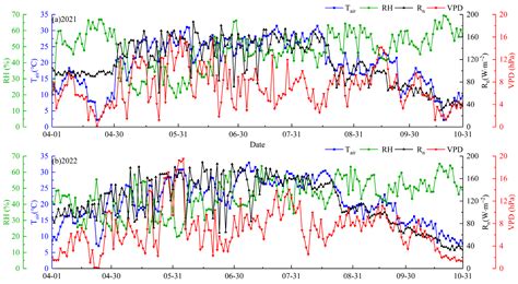 Partitioning Evapotranspiration In A Cotton Field Under Mulched Drip Irrigation Based On The