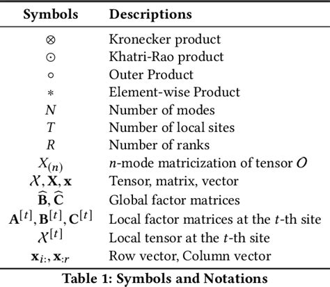 Table 1 From Privacy Preserving Tensor Factorization For Collaborative Health Data Analysis