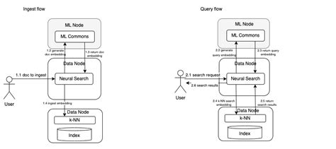 Semantic Search With Opensearch Architecture Options And Benchmarks