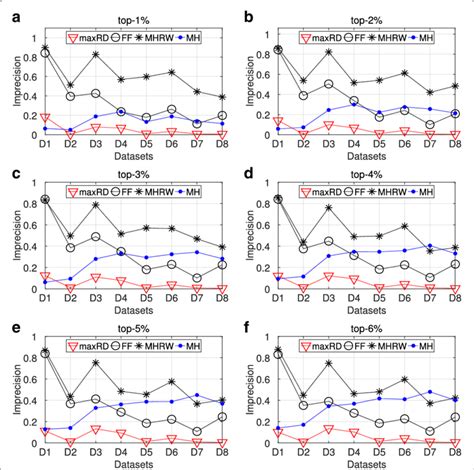 Comparison Of The Sampling Methods Sir Epidemic A F Average