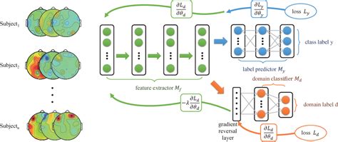 Figure 1 From Eeg Based Emotion Recognition Using Domain Adaptation Network Semantic Scholar