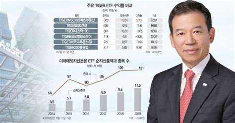 에셋 미래에셋 Tiger Etf 순자산 10조 돌파글로벌 10위권 껑충