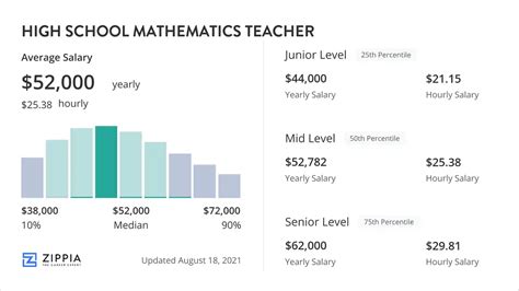 High School Mathematics Teacher Salary July 2025 Zippia