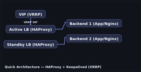 Haproxy Keepalived Vrrp High Availability Load Balancer Active Passive Linux Setup 7 Proven