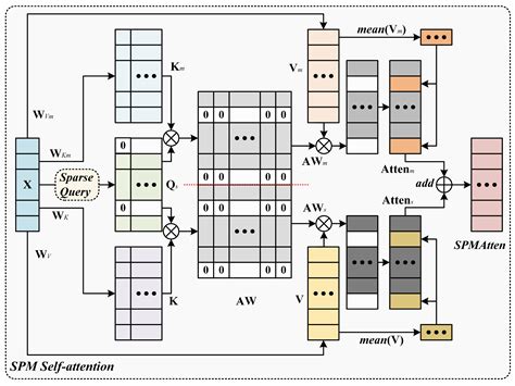 symmetry free full text spm sparse persistent memory attention
