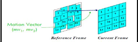 Motion Compensation Between Two Frames Download Scientific Diagram