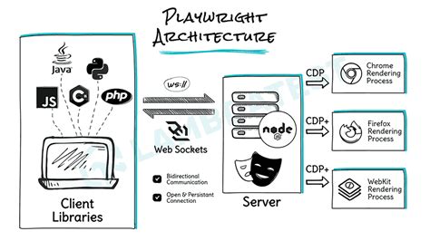 Selenium 4 Architecture And Why Its Superior To Selenium 3 By