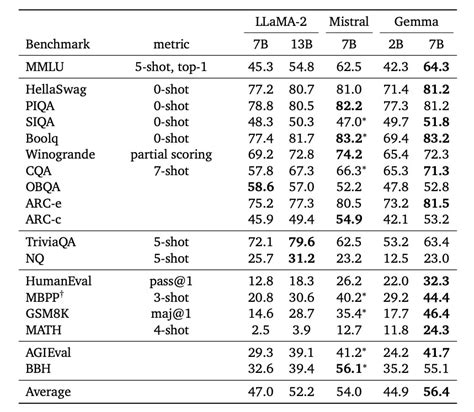 Comparative Analysis Gemma 7b Vs Mistral 7b