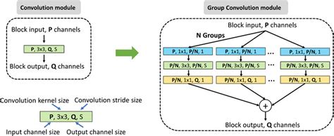 The Schematic Diagram Of The Group Convolution Module The Relu And