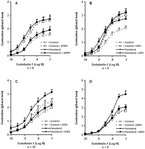 Concentration Response Curves For Endothelin 1 Et 1 Induced