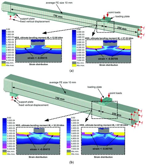 Finite Element Fe Model And Numerical Simulation Results Strain Download Scientific Diagram