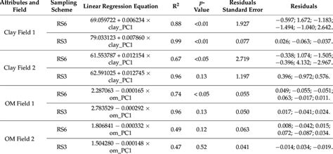 Linear Regression Analysis Outputs For Reduced Sampling Schemes Rs6 Download Scientific