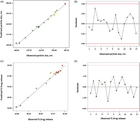 the actual vs predicted values represented as linear correlation plots