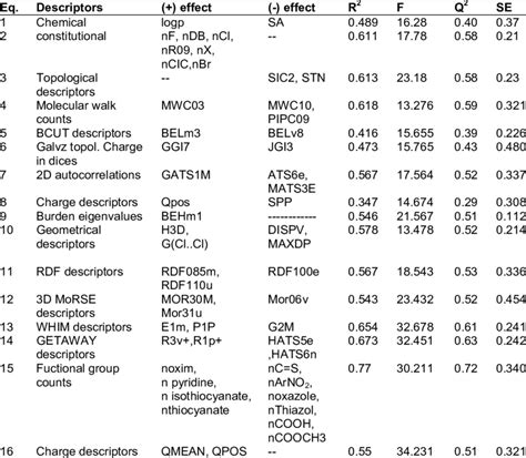 The Results Of Mlr Analysis With Different Types Of Descriptors