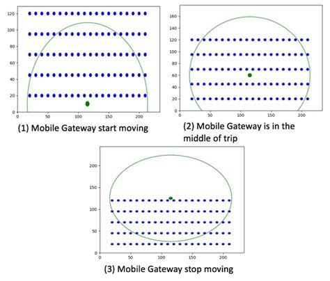 Simulation Examples Of Gateway And Nodes Position In Lorasim Download Scientific Diagram