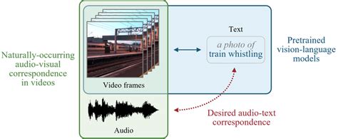 We Learn The Text Audio Correspondence By Leveraging The Audio Visual Download Scientific